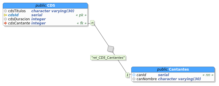 Conectar Java con una base de datos PostgreSQL – Origen(Data);
